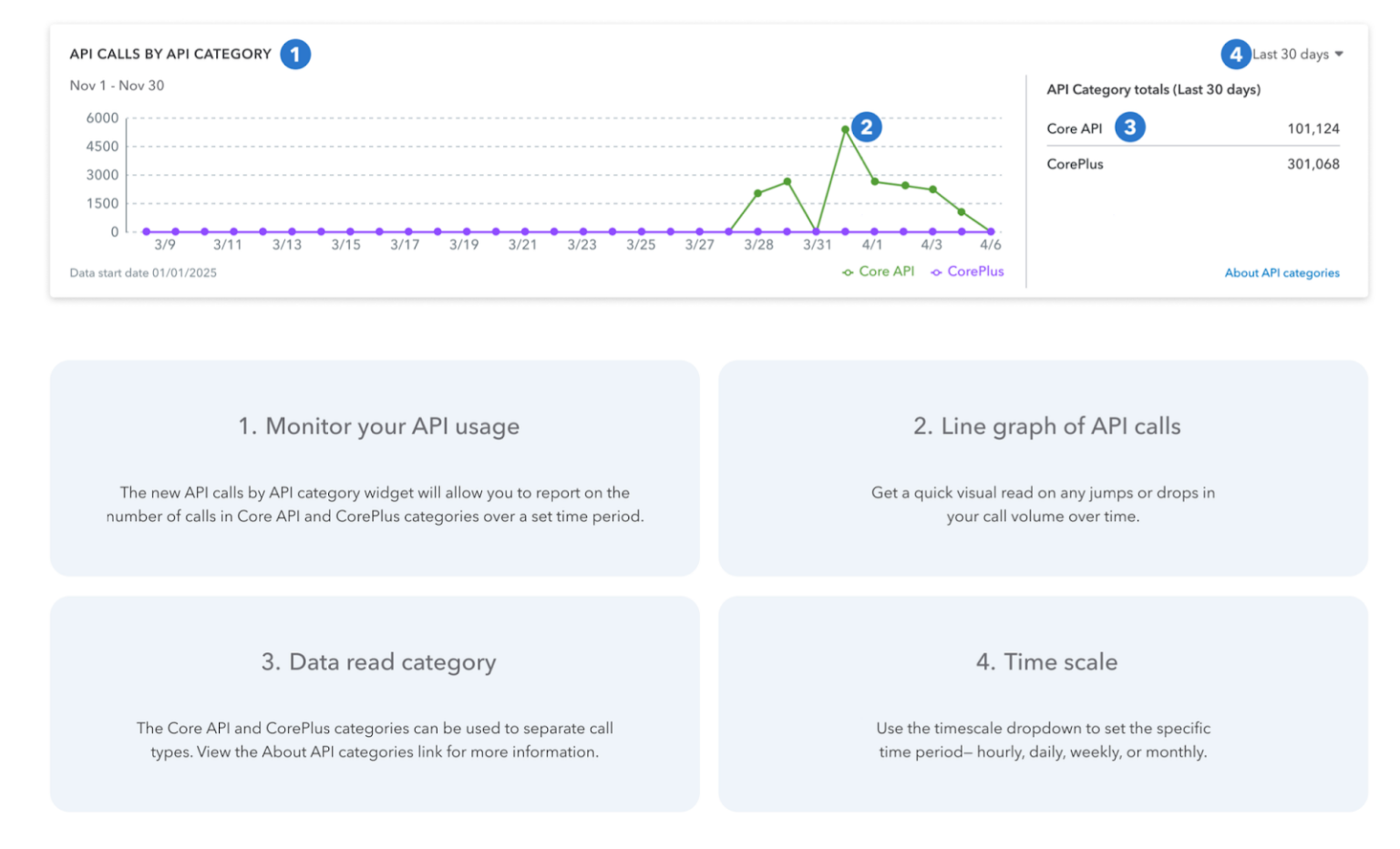 Announcing the new API usage chart
